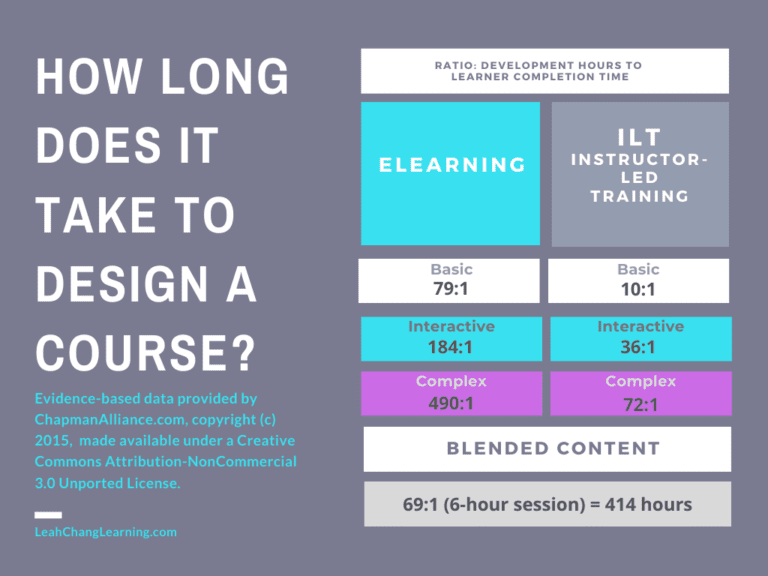 How much time should I estimate for eLearning course development ...